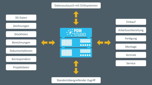 PDM Studio Produktdaten Management Solid Edge NX SolidWorks Inventor